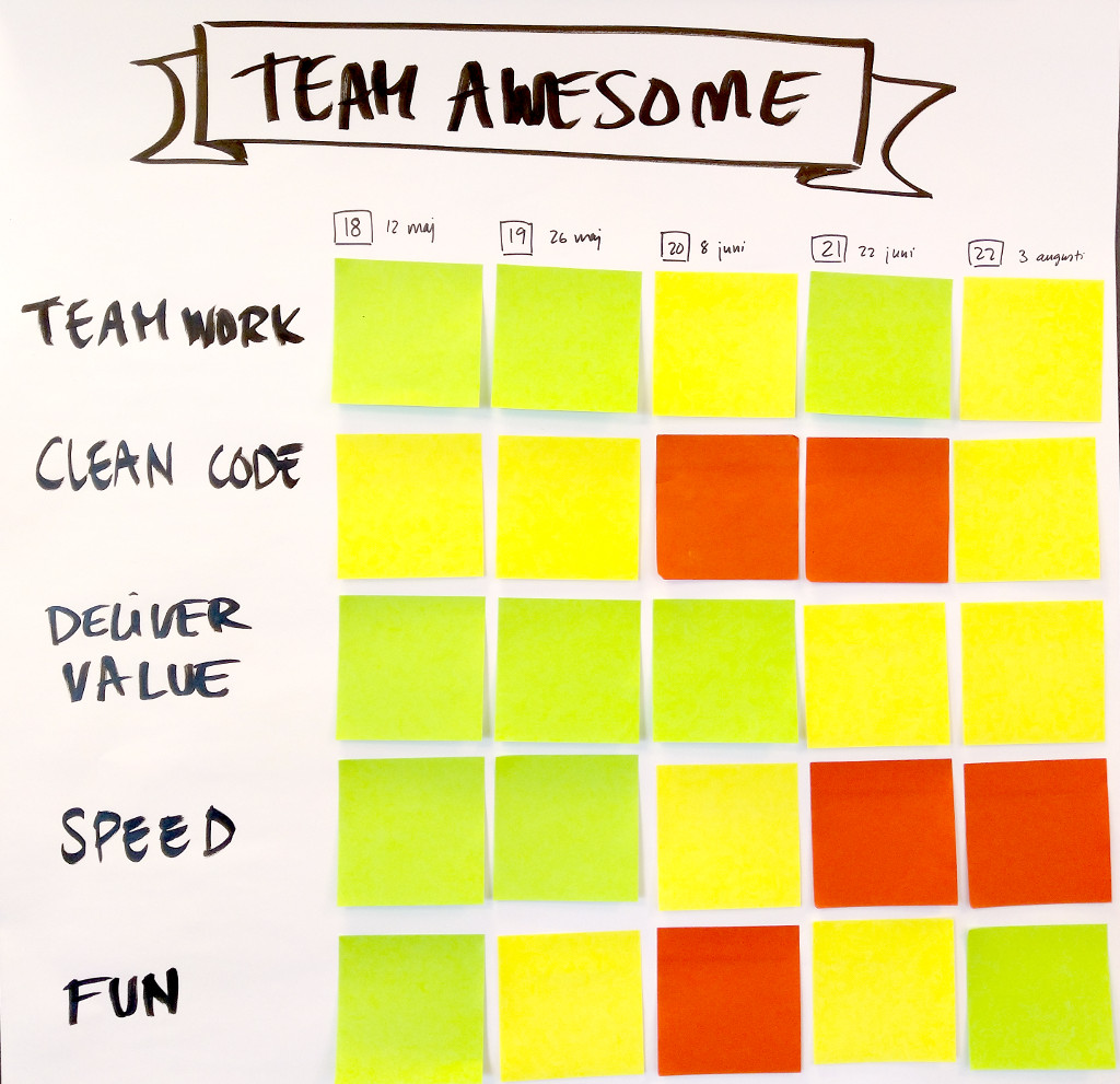Hur kan vi visualisera kontinuerlig förbättring? | ProAgile